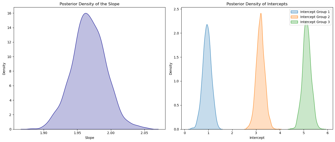 Bayesian Fitting of Data from Three Groups with Parallel Linear ...
